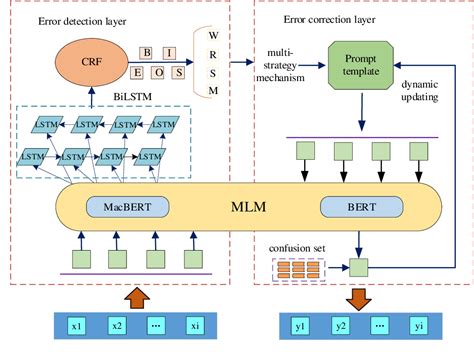 Figure 1 From Grammar Correction For Multiple Errors In Chinese Based On Prompt Templates
