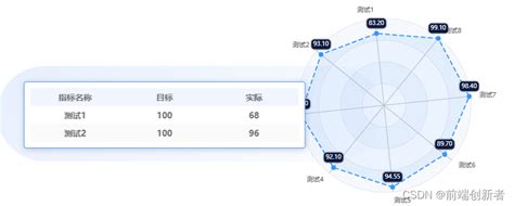 在vue中使用eachers做雷达图 eachers图表 csdn博客
