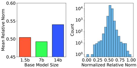 논문 리뷰 Towards Understanding Distilled Reasoning Models A Representational Approach