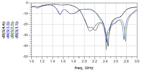 Measuring A Planar Microstrip Antenna With Butler Matrix Inside Near Download Scientific