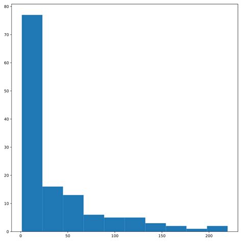 Python Ile Korelasyon Analizi Veri Setlerinde Değişkenler By Enes Eren Medium