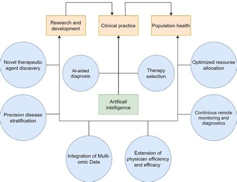The Role Of Artificial Intelligence In Cardiovascular Medicine