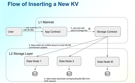Ethstorage Scaling Ethereum Storage Via L2 And Da Ethereum Research