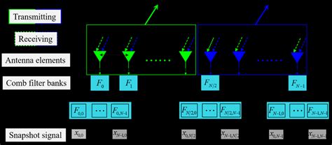 Illustration Of Transmit And Receive Antenna Array Configuration Download Scientific Diagram