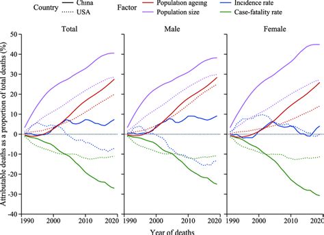 Trends In Determinant Factors Influencing Cancer Deaths By Sex In China
