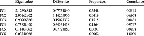 Eigenvalues Of The Correlation Matrix For The Principal Components