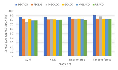Average Classification Accuracy Of All Data Download Scientific Diagram