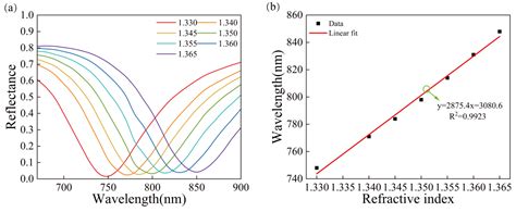 Design And Simulation Of Ausio2 Nanospheres Based On Spr Refractive Index Sensor