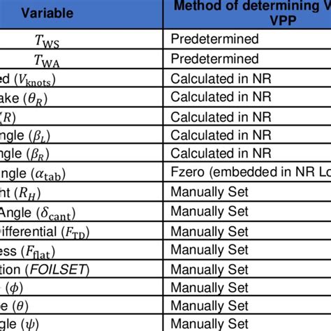 List Of Variables In The Ac75 Vpp Along With The Method Of Determining