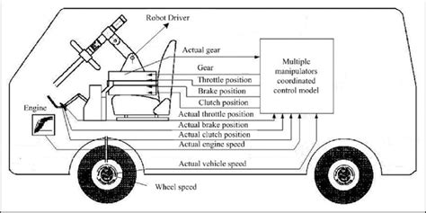 The Coordinated Control System Structure For The Direct Drive Vehicle Download Scientific
