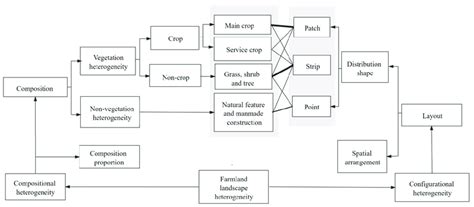 Framework Of Farmland Landscape Heterogeneity And Relations Between The Download Scientific