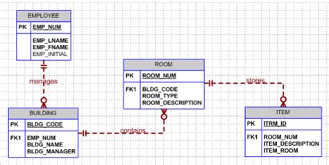 Solved Write The Relational Schema And Create Set Of Dependency Diagrams Course Hero