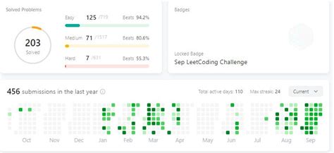 Resolved 200 Leetcode Questions Abu Bakar Posted On The Topic