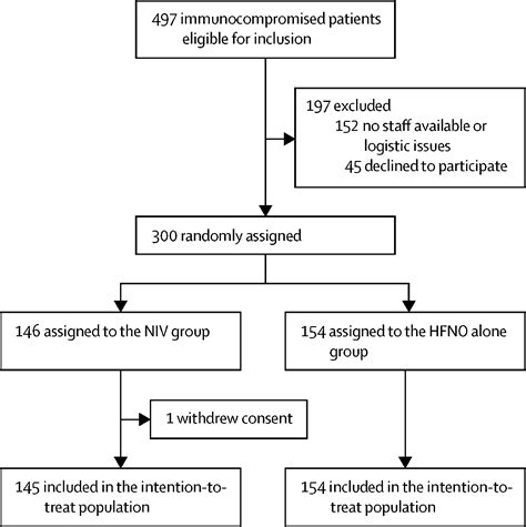 High Flow Nasal Oxygen Alone Or Alternating With Non Invasive