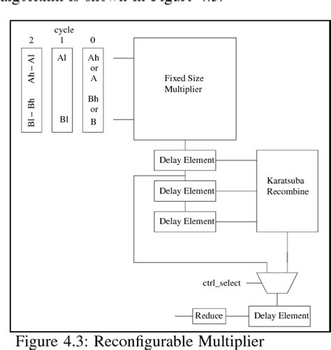 Figure 43 From Implementation Of Scalable Elliptic Curve Cryptosystem Crypto Accelerators For