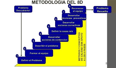 MetodologÍa De Las 8d Para La ResoluciÓn De Problemas ¿la Conoces