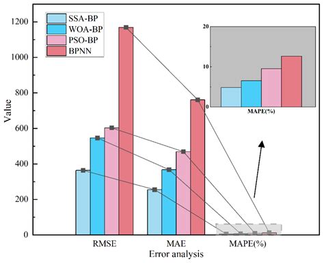 Research On Substation Project Cost Prediction Based On Sparrow Search Algorithm Optimized Bp