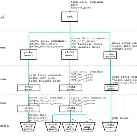 A Hierarchy Of Control Nodes RCS Building Blocks From Figure With Download Scientific
