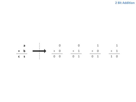 PPT Bit Addition PowerPoint Presentation Free Download ID