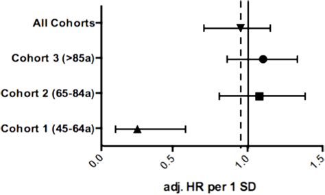 Forrest Plot For Cardiac Mortality Stratified By Age Cohorts Adjusted