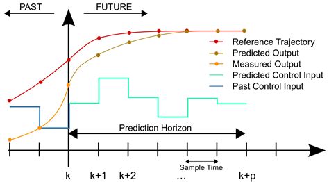 Model Predictive Control Design And Hardware In The Loop Validation For