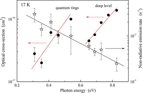 Spectrally Resolved Optical Cross Section σ V O And Non Radiative