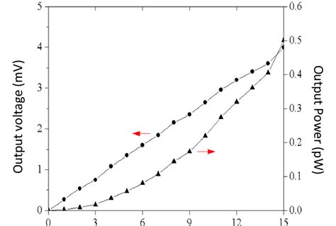 measured output voltage and power of the thermoelectric energy