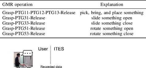 Table I From Interactive Task Encoding System For Learning From