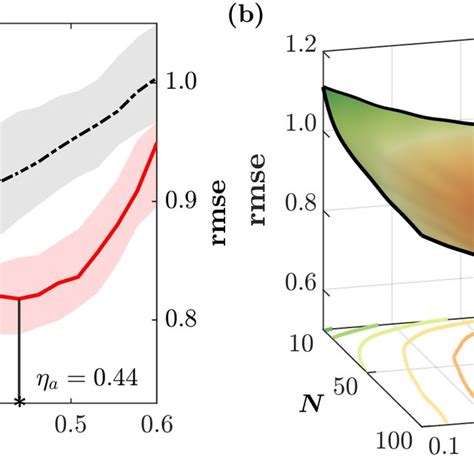 A Bias And Root Mean Squared Error Rmse For A Range Of Displacement Download Scientific