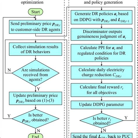 Framework Of Electricity Price Optimization Model For Puc And