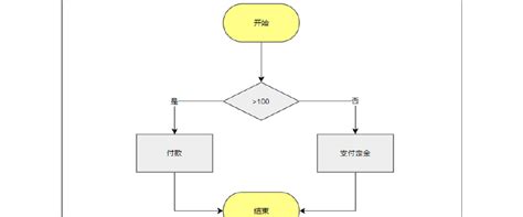java流程图if if判断流程图怎么画教你简单制作程序流程图的方法 word文档在线阅读与下载 无忧文档