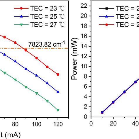 Output Performance Of The 1 27 µm Cw Dfb Diode Laser A Wavenumber As