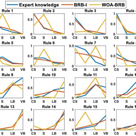 comparison of belief distributions under different i values download