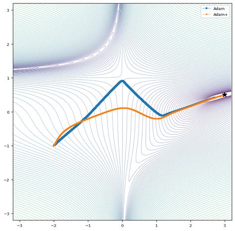 An Adaptive Learning Rate Method For Gradient Descent Algorithms