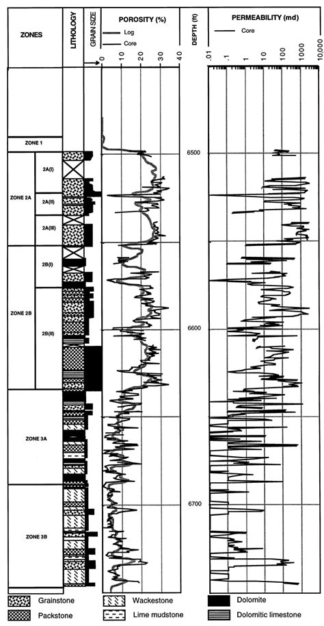 Lithology Porosity And Permeability Logs Of The Arab D Zones In The Download Scientific