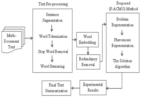 Engineering Proceedings Free Full Text Multi Objective Ant Colony Optimization Moaco