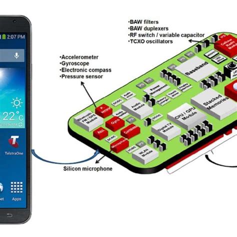 Smartphone With Embedded Sensors Download Scientific Diagram