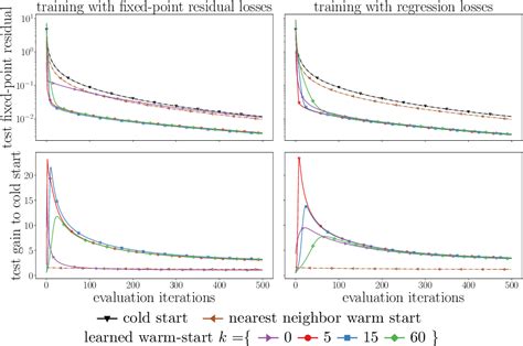 figure 2 from learning to warm start fixed point optimization