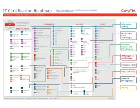 Comptia Data Certification R Comptia