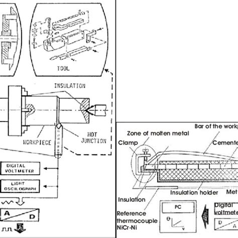experimental setup for a measuring average chip tool interface