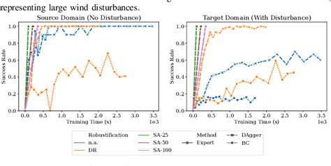efficient deep learning of robust policies from mpc using imitation and