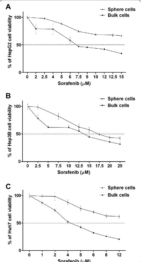 cancer stem like sphere cells enriched from hcc cell lines exhibit