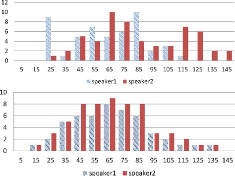 Figure 2 From Speech Emotion Recognition With Cross Lingual Databases Semantic Scholar