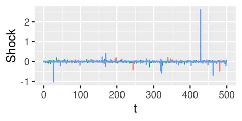 Fig A1 External Shock Effects On Pattern A Download Scientific Diagram