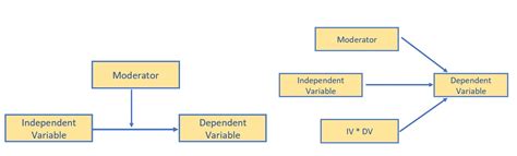 Chapter 5 Simple Mediation Recentering Psych Stats Multivariate Modeling
