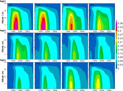 Monthly Vertical Cross Section 30 • W 40 • E Of Extinction