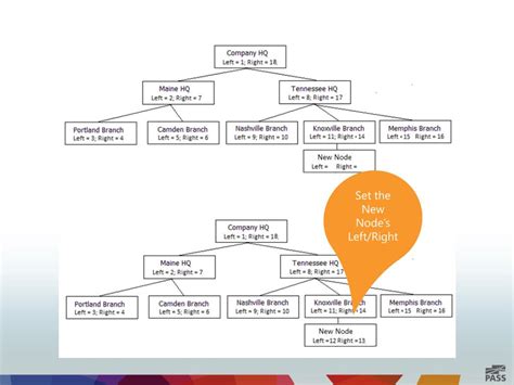ppt how to model and implement a hierarchy in sql server powerpoint