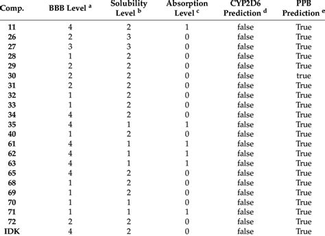 Predicted Computational Admet For The Tested Candidate Download Scientific Diagram
