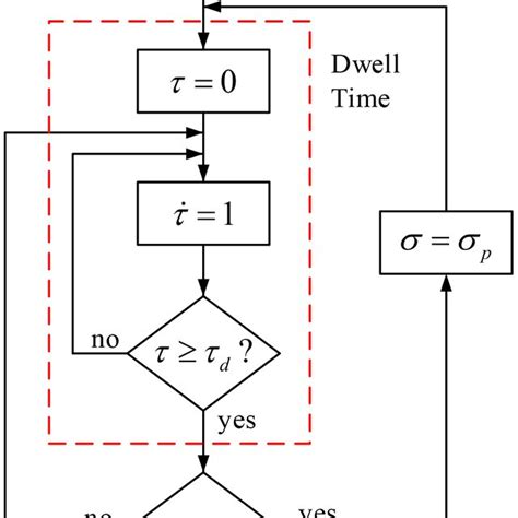 Dwell Time Switching Logic Download Scientific Diagram