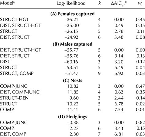 Ranking Of The Top Models Explaining Saltmarsh Sharp Tailed Sparrow Download Table